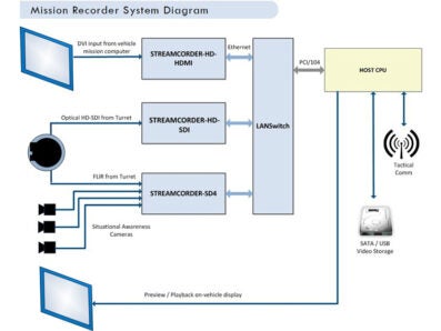 Advanced Micro Peripherals - Army Technology