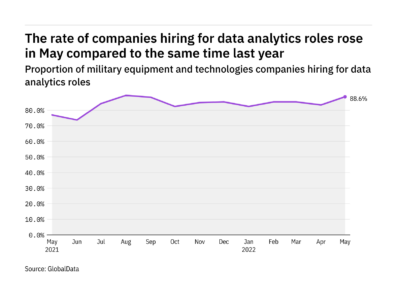Data Analytics Archives - Army Technology