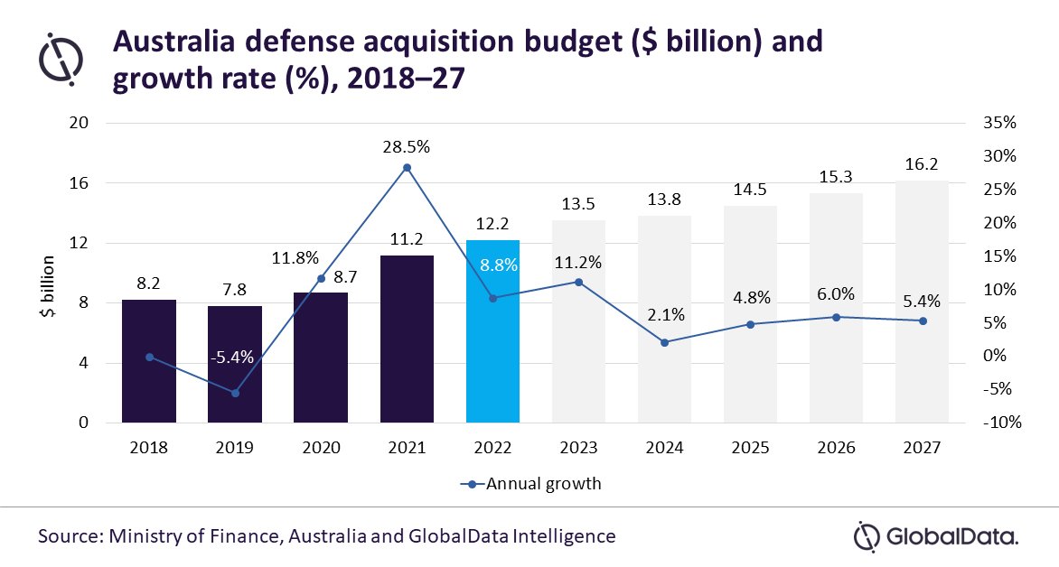Asia-Pacific nations to increase defence spending - Army Technology