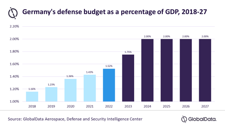 Germany lacks defence industrial plan despite budget - Army Technology