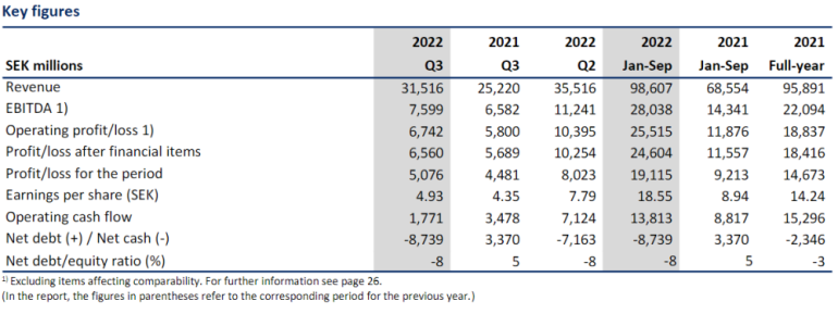 SSAB third quarter 2022 profits rise