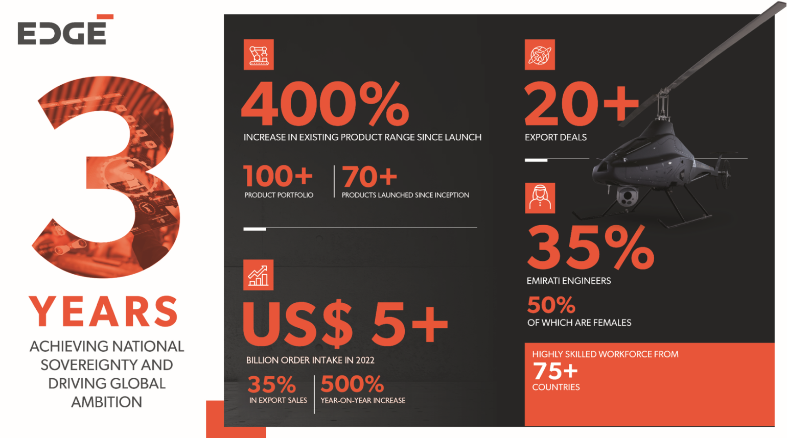 UAE’s EDGE Marks Three Year Anniversary as Major Global Force in ...