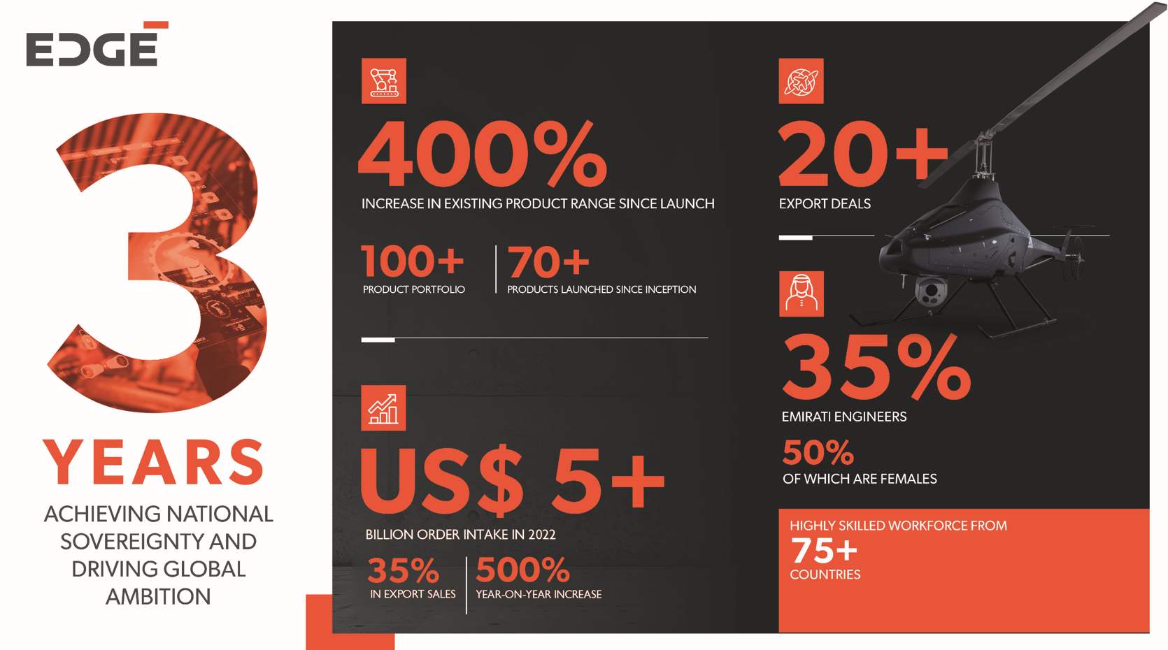 UAE’s EDGE Marks Three Year Anniversary as Major Global Force in ...