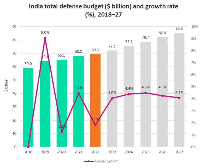 India ramps up its R&D defence spending in the face of persistent flare ...