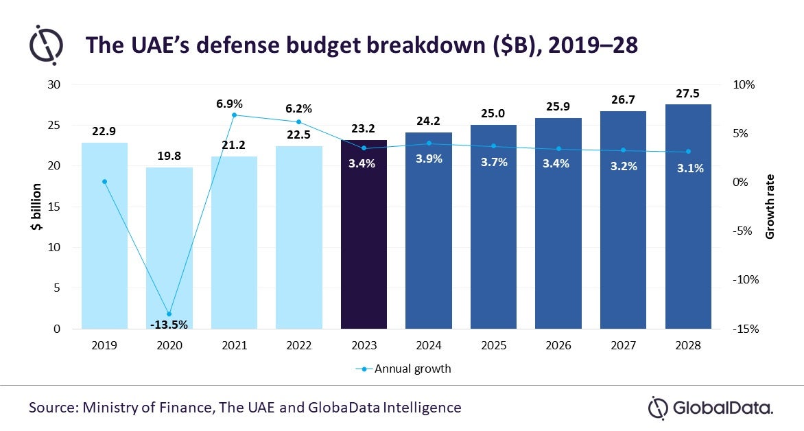 UAE implements two-pronged plan to expand and modernise - Army Technology