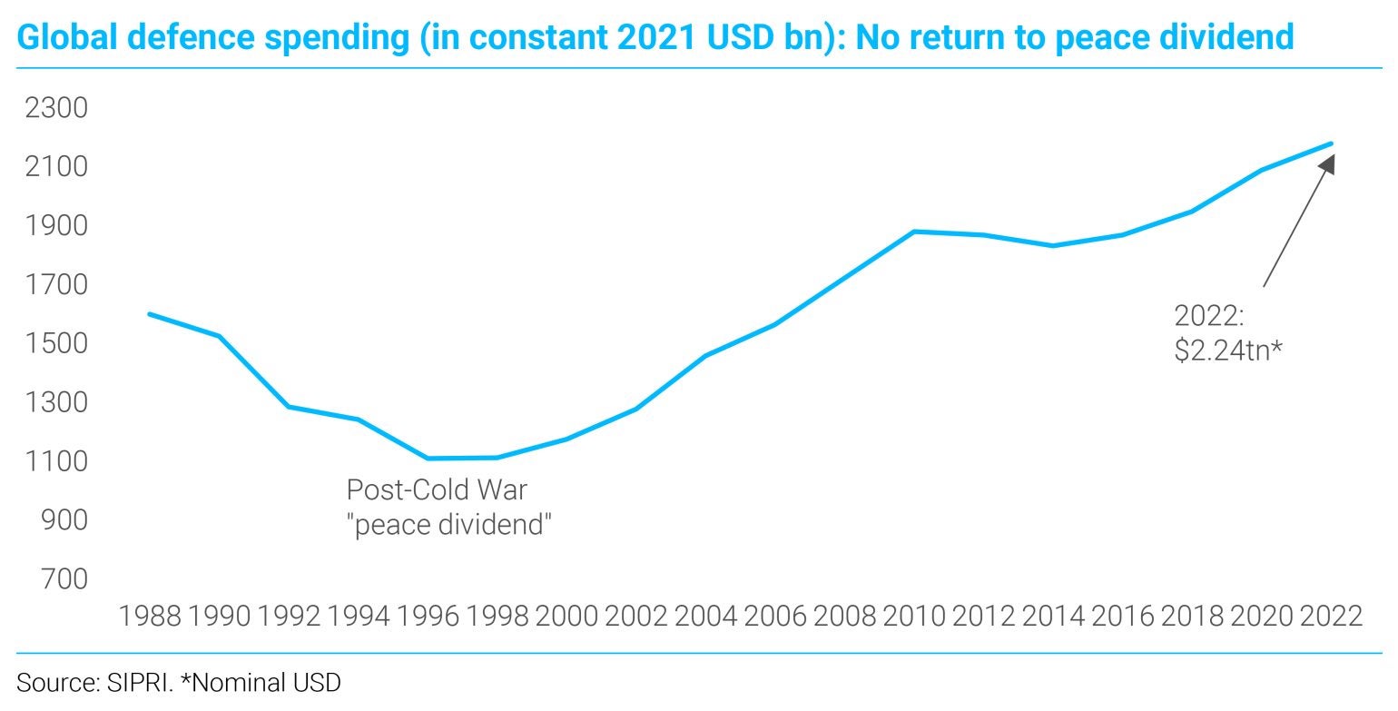 Defence stocks' staying power: key points for investment strategy