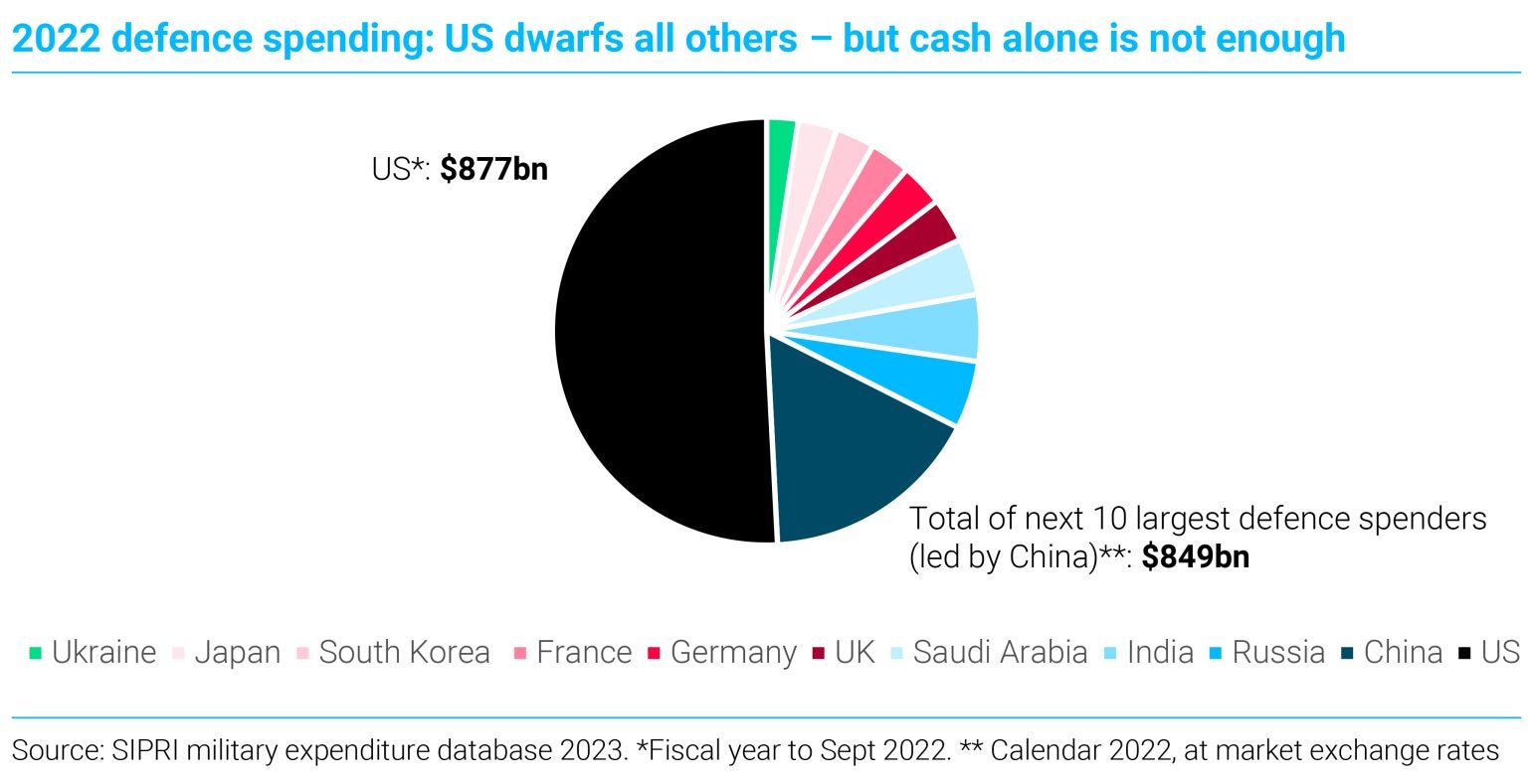 Defence stocks' staying power: key points for investment strategy