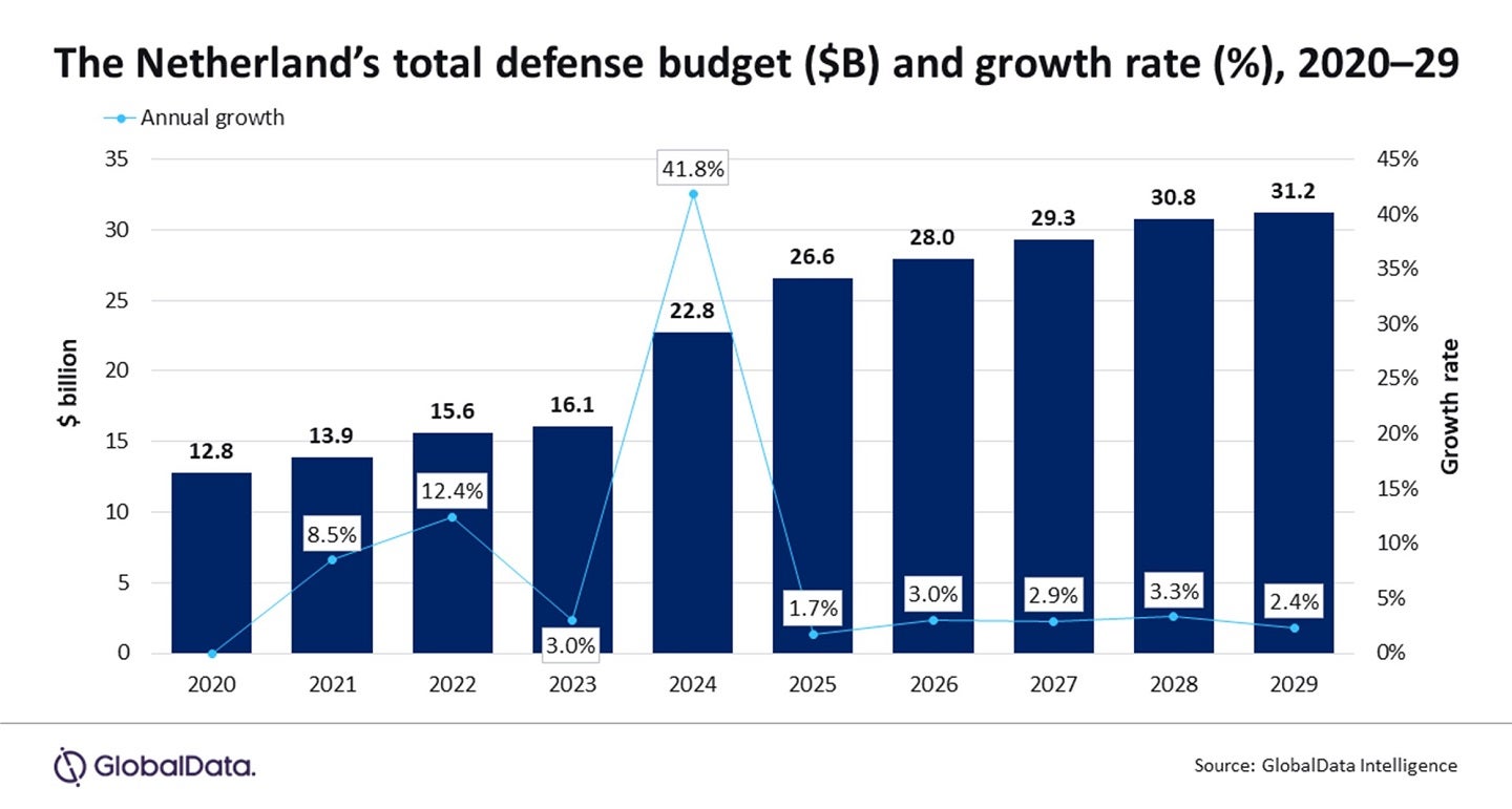 Netherlands boosts defence spending amid Nato leadership bid - Army ...