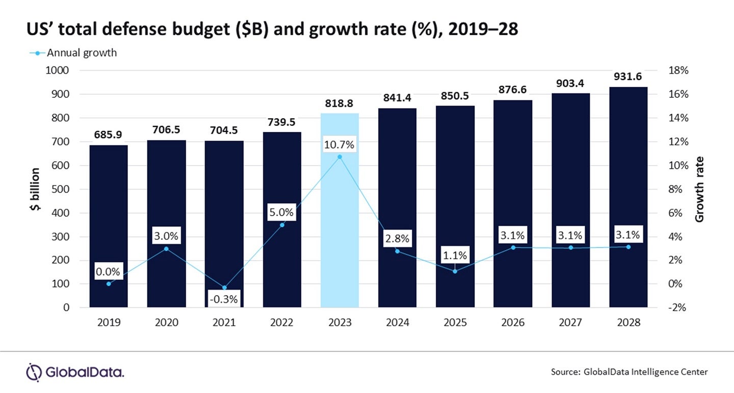Which geopolitical hotspots could drive US defence spending by 2028 ...