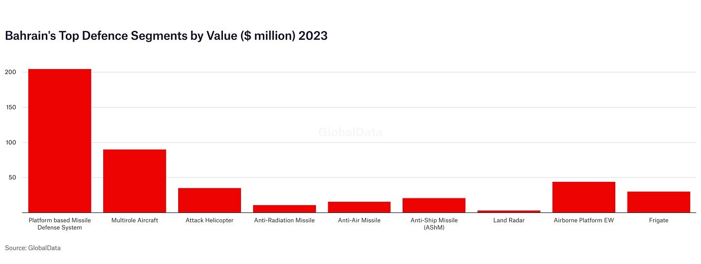 In data: Bahrain's balancing act amidst US dominance - Army Technology