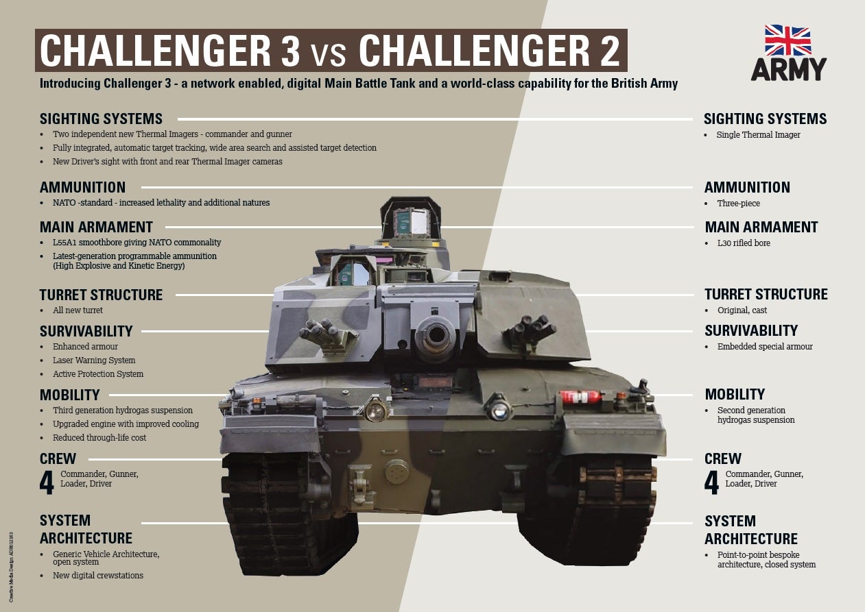 Analysis: how good is Challenger 3, the British Army’s new main battle ...
