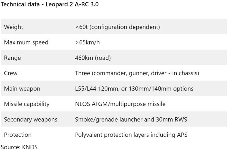Is the Leopard 2 A-RC 3.0 an Abrams X, Challenger 3.5, or something ...