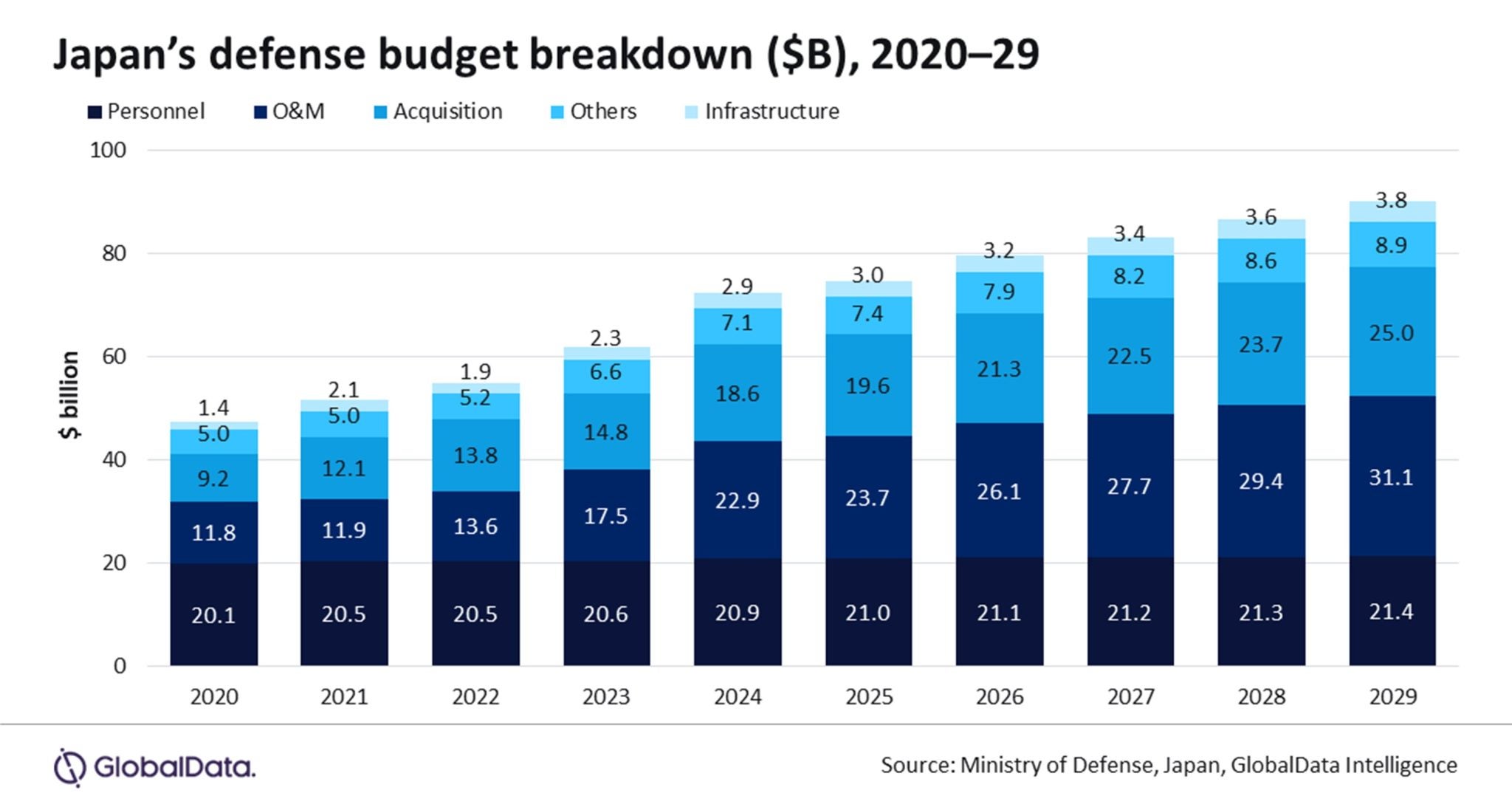 Japan’s defence budget sees 19.3% growth from 2020-2024 - Army Technology