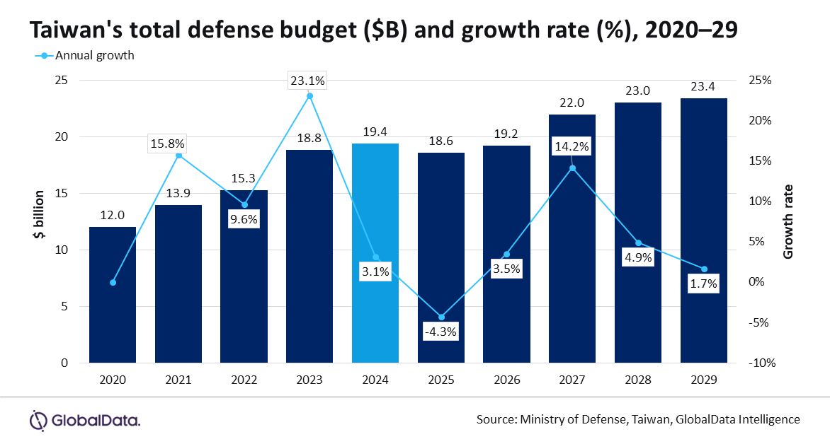 Taiwan’s defence spending soaring to $23.4bn by 2029 - Army Technology