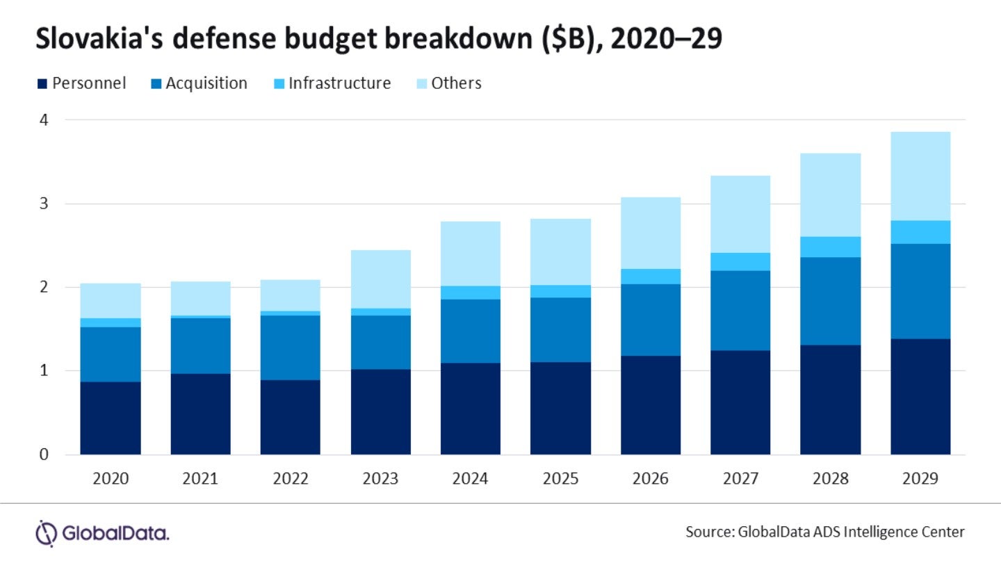 Slovakia spends 2.2% of GDP on defence in 202 - GlobalData