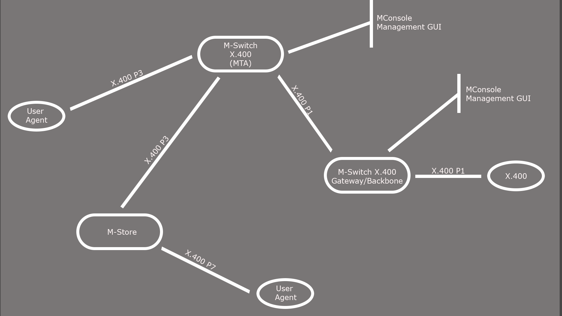 X.400 Message Switch - Army Technology
